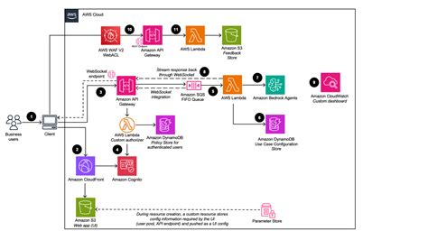 Architecture Overview Generative Ai Application Builder On Aws