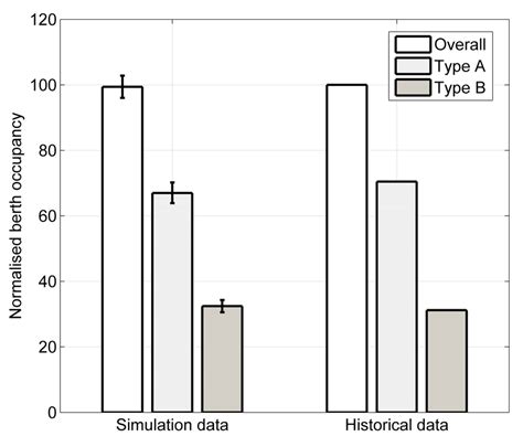 Berth Occupancy Results Produced By Each Type Of Bulk Carrier And Download Scientific Diagram