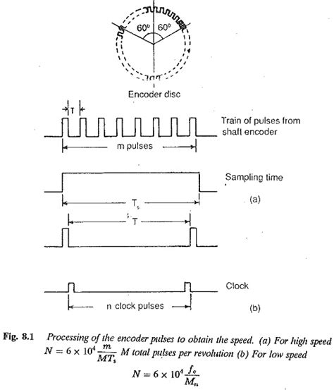 Speed Detector Different Methods Of Determining Speed Encoder Pulse