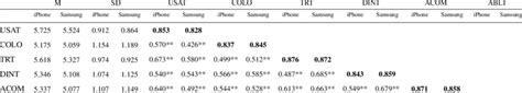 Construct Correlation Matrix And The Square Root Of Ave Download