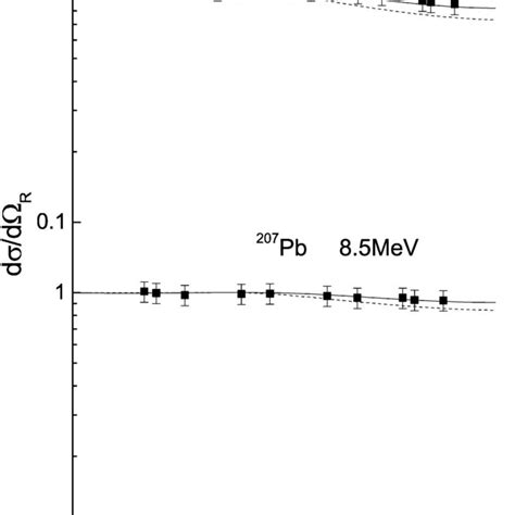 Comparisons Of The Experimental Angular Distributions Of Elastic Download Scientific Diagram