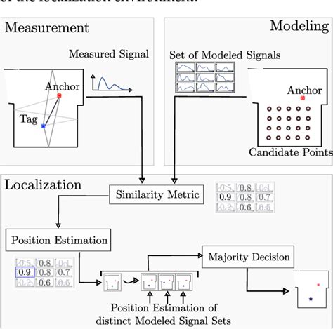 Figure 1 From Salos—a Uwb Single Anchor Indoor Localization System