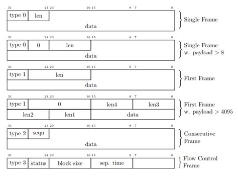 Iso Tp — Knowledgebase