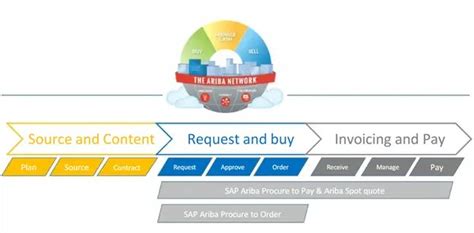 What Is Sap Ariba Used For What Are The Modules In Sap Ariba