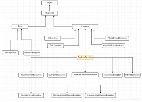 Java 异常继承图谱eclipse画异常继承图 Csdn博客