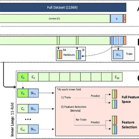Nested Cross Fold Validation Data Partitioning Scheme A First Data