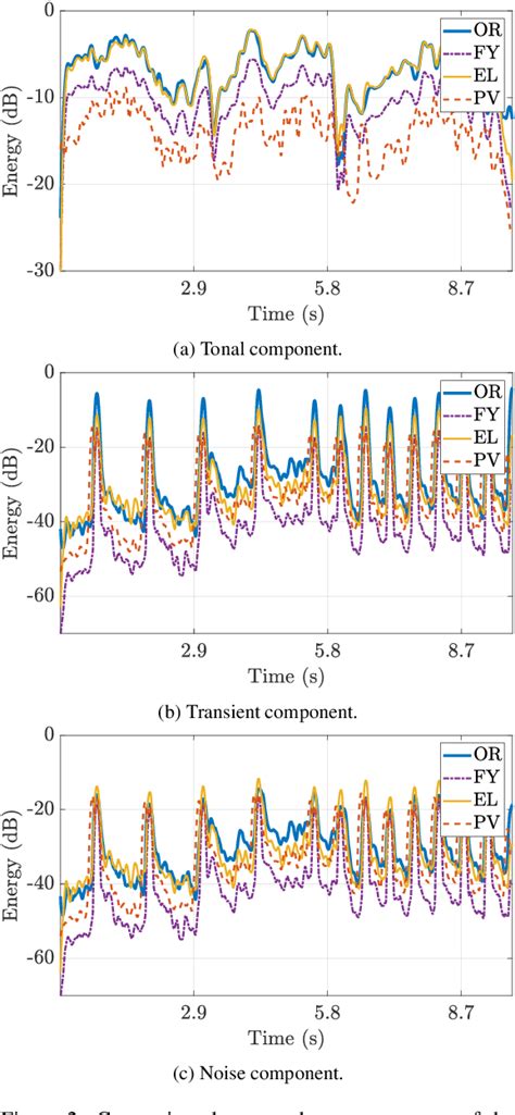 Figure 1 From Towards Objective Evaluation Of Audio Time Scale