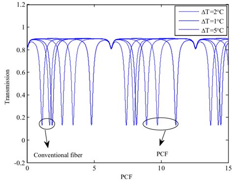 Influence Of Temperature On Polarization Of Fiber Optic Ring Resonator