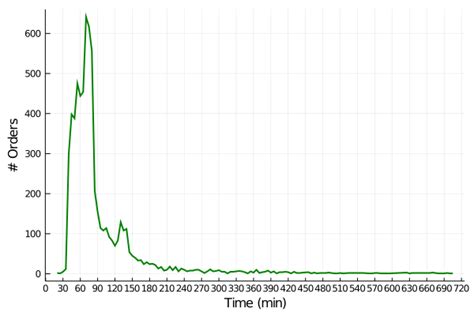 2 On The X Axis The Shift Between Target Time And Placement On The Download Scientific