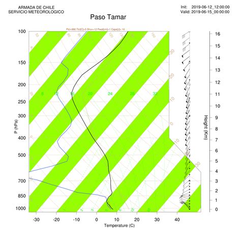 Radiosonda Paso Tamar