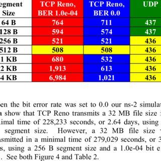Mb File Size Transmission Times For Various Segment Sizes Download Table