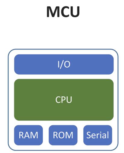 Mcu Mpu Cpu 차이를 명확히 이해하자