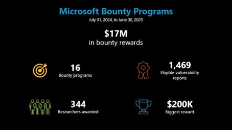 Microsoft Bounty Program Year In Review 17 Million In Rewards