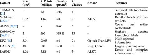 representative als point cloud datasets for semantic labeling