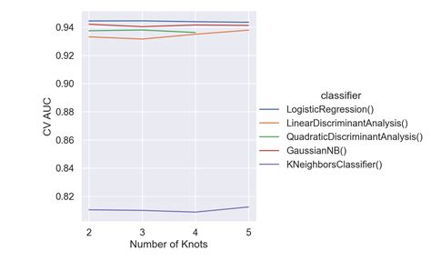 machine learning workflow classifiers with nonlinear features