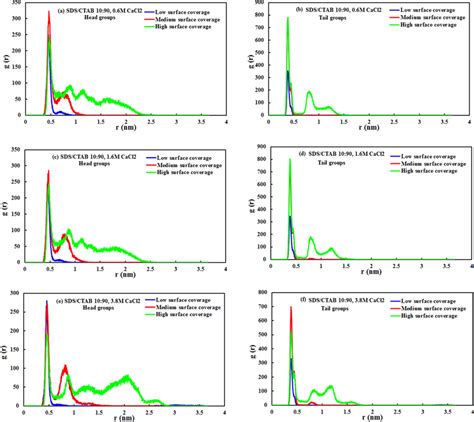 Simulated Radial Distribution Functions Rdfs Of Surfactant Head And