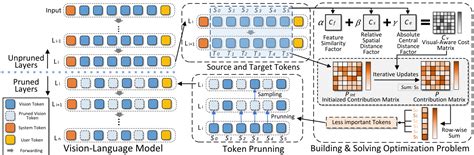 논문 리뷰 Topv Compatible Token Pruning With Inference Time Optimization