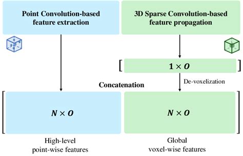 concatenation of the point wise features and a voxelwise feature the