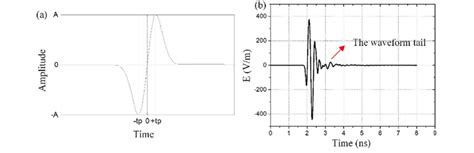A A Diagram Of Single Period Pulse Waveform Transmitted By Download Scientific Diagram