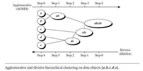 Hierarchical Clustering