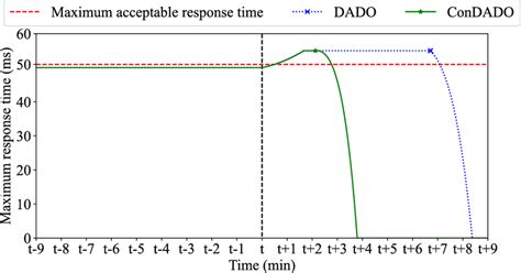 evolution of the application s response time in the qos violation