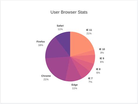 how to create a report of browser versions from iis logs