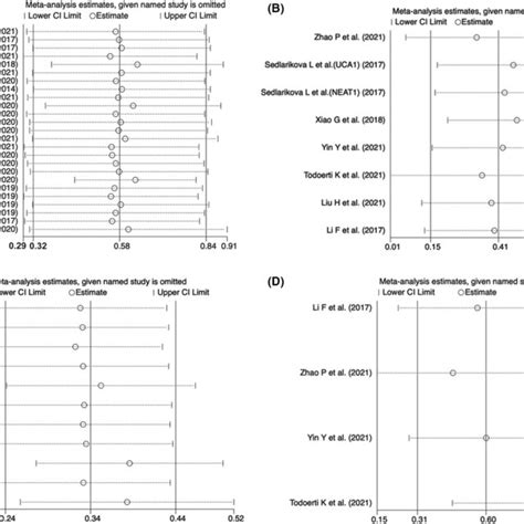 Sensitive Analysis Of Meta‐analysis A Sensitive Analysis For Download Scientific Diagram