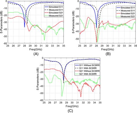 Simulated And Measured S‐parameter Results Comparison A Simulated And Download Scientific