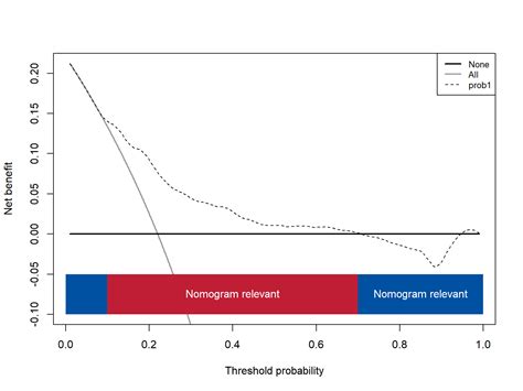 37 决策曲线添加彩色条带 R语言实战临床预测模型