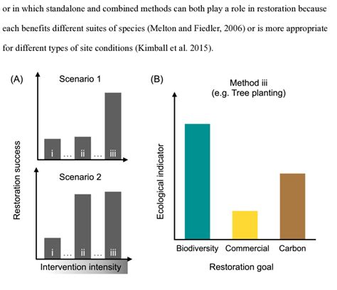 a schematic depicting two scenarios of restoration success in