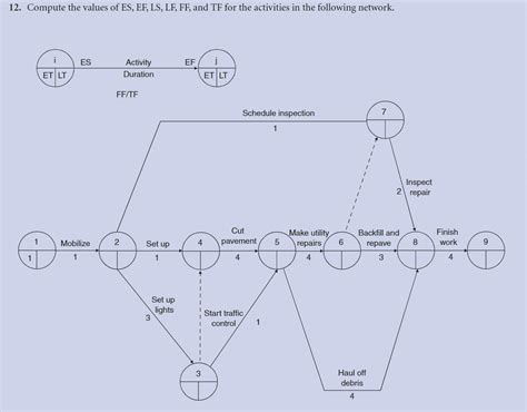 Solved Compute The Values Of ES EF LS LF FF And TF Chegg