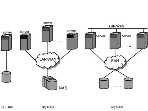 Storage Architecture NAS Vs SAN Vs DAS Router Switch Blog