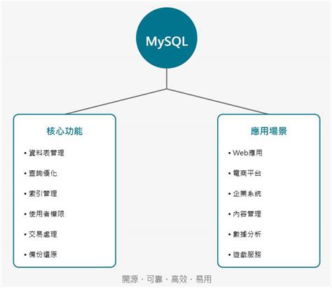 Mysql達人筆記 為何學習資料庫要從mysql開始 台灣mysql研究院 Mysql Tw