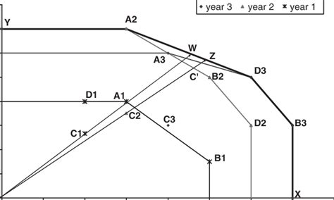 Illustration Of The Meta Frontier Approach To Measuring Productivity Download Scientific