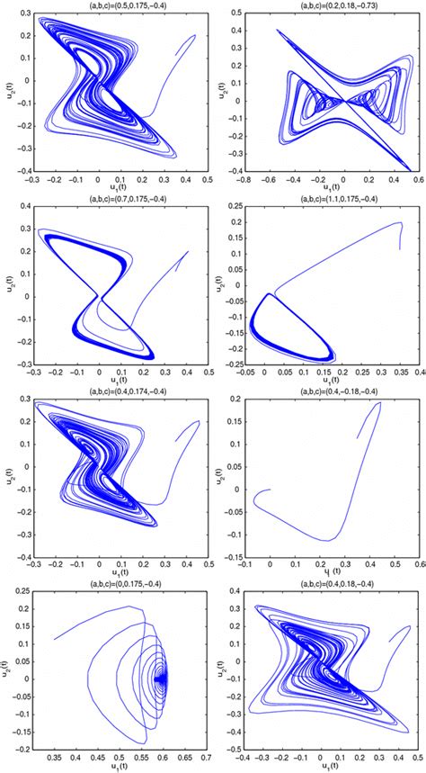 Phase Portrait Showing Fixed Orbit Periodic Orbit And Chaotic Orbit Download Scientific