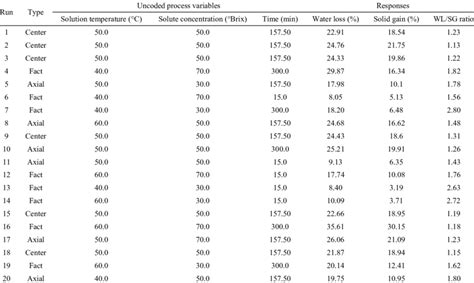 Face Centered Central Composite Design With Experimental Values Of
