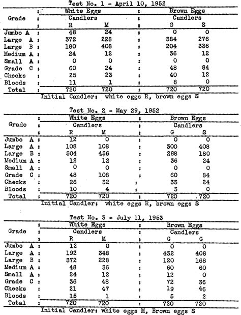 Table Ii From Sampling As A Technique For Improving The Efficiency Of Marketing Eggs On A Graded