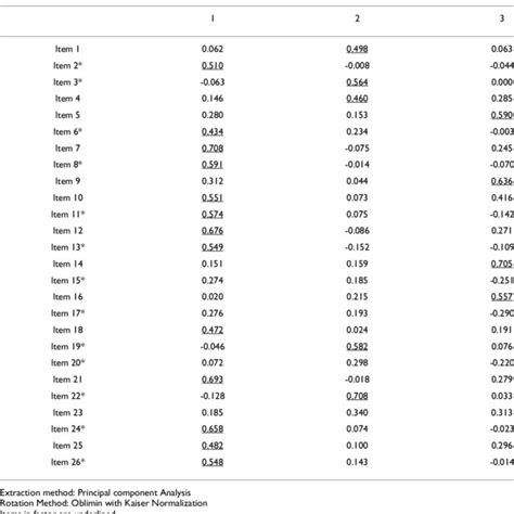 Scree Plot With Eigenvalues For Each Of The 26 Components Download