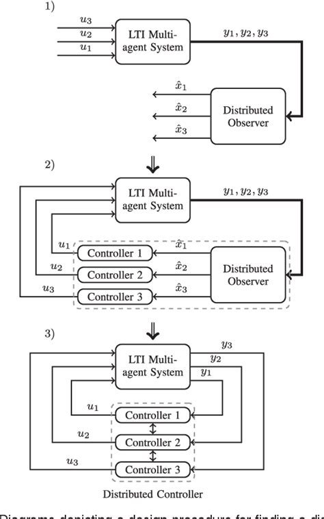 Figure 3 From Design Of Distributed Lti Observers For State Omniscience Semantic Scholar