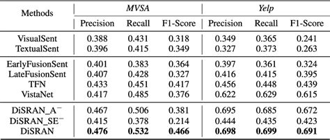 table ii from learning disentangled representation for multimodal cross domain sentiment
