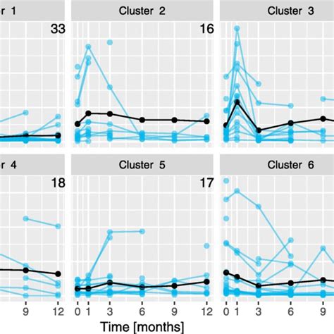 Centroids Obtained In The Fsts Clustering Algorithm Graphical