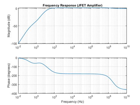 jfet amplifier and frequency response analysis matlab and simulink mathworks 한국