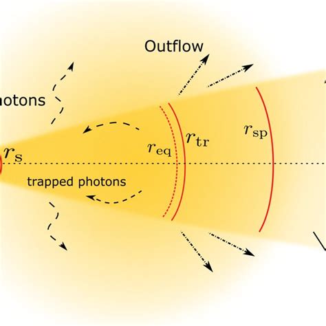 A Schematic Diagram Of The Accretion Disk With The Various Processes Download Scientific