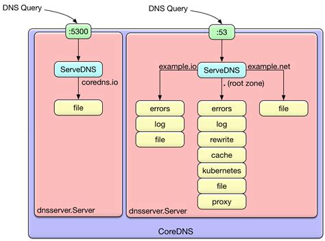 How Queries Are Processed In CoreDNS