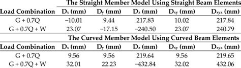 maximum structural displacement under serviceability limit state