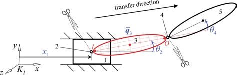 Articulated Manipulator Arm Modeled As A Multibody System Where In