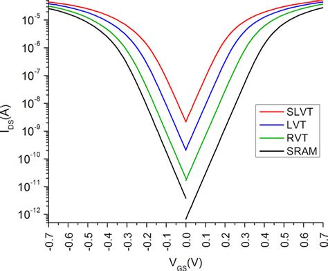 Spice Simulated Transistor Pmos Left And Nmos Right I Ds Vs V Gs Download Scientific