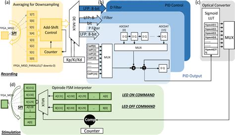 Figure From A Rodent Flash FPGA Control System For Closed Loop Optogenetic Stimulation To