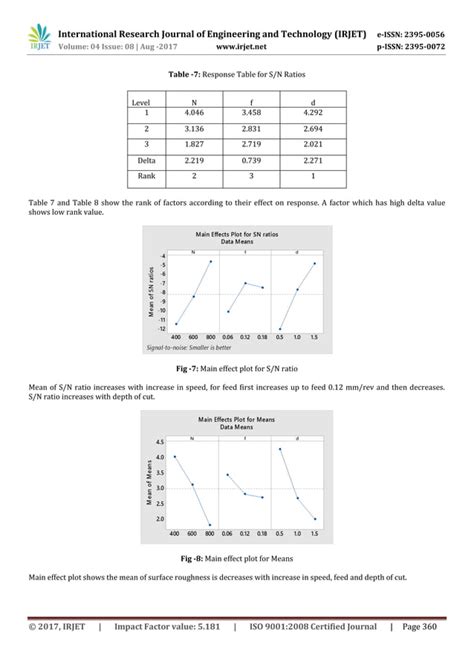 Taguchi Based Optimization Of Cutting Parameters Affecting Surface