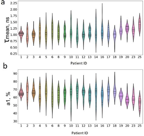 Distributions Of Flim Approximation Parameters Of Single Cells By Download Scientific Diagram